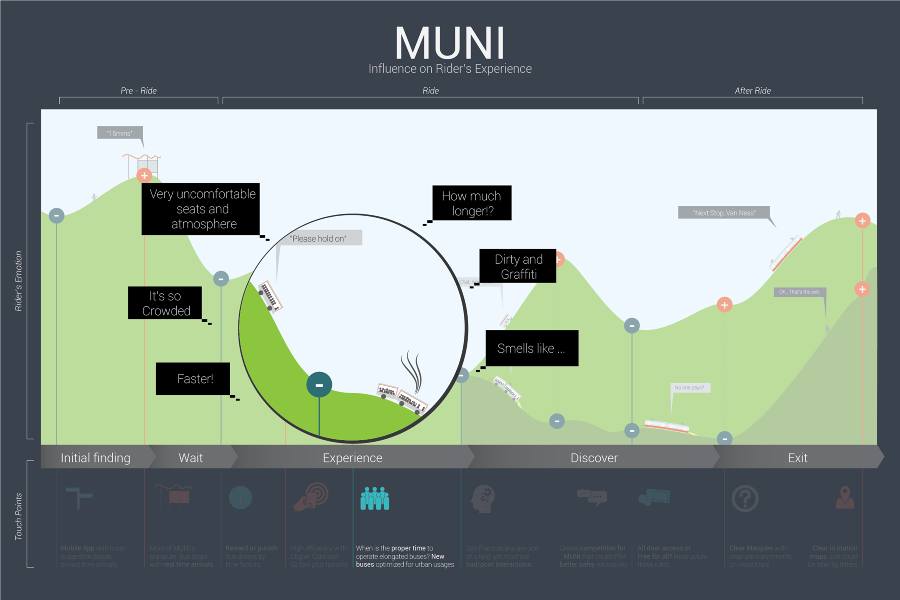 MUNI - Customer Journey Map - BRiSeries